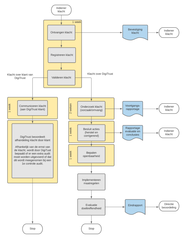 Procedure klachten en beroep - DigiTrust